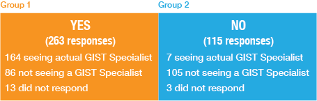 Are YOU Seeing a GIST Specialist? – The Life Raft Group