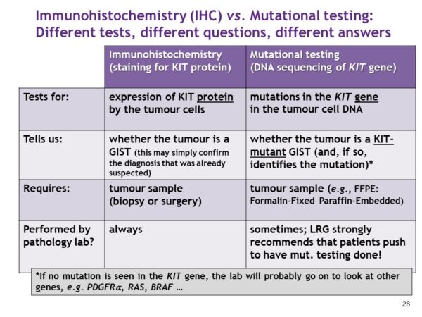 Knowing Your Mutation and Biomarker Testing – The Life Raft Group